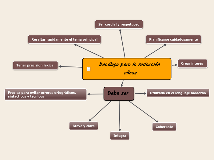 Decálogo para la redacción eficaz - Mind Map